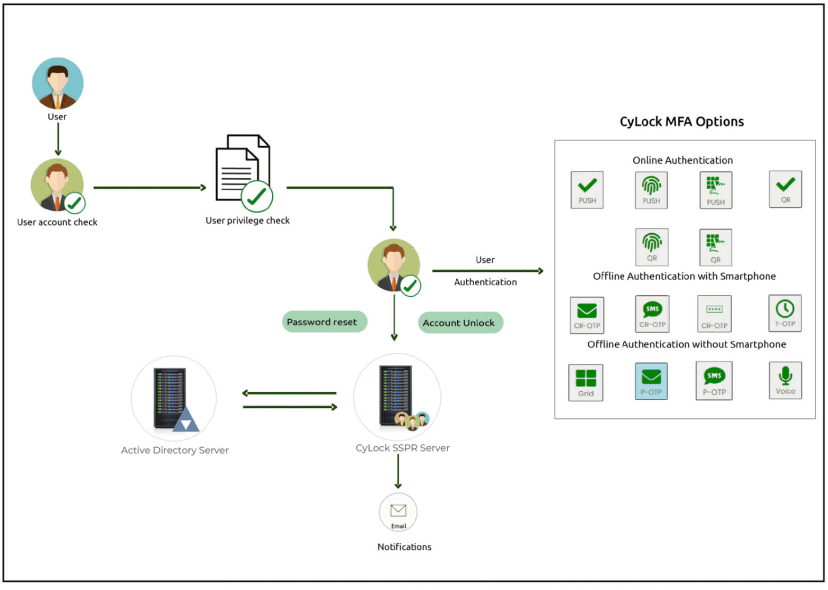 CyLock SSPR: Effortless Self-Service Password Reset