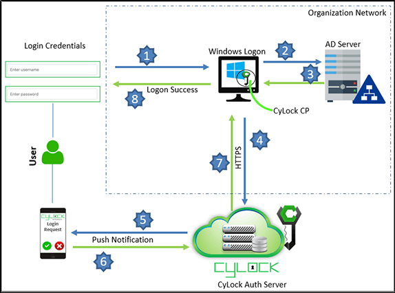 Windows Desktop Login Security with CyLock MFA